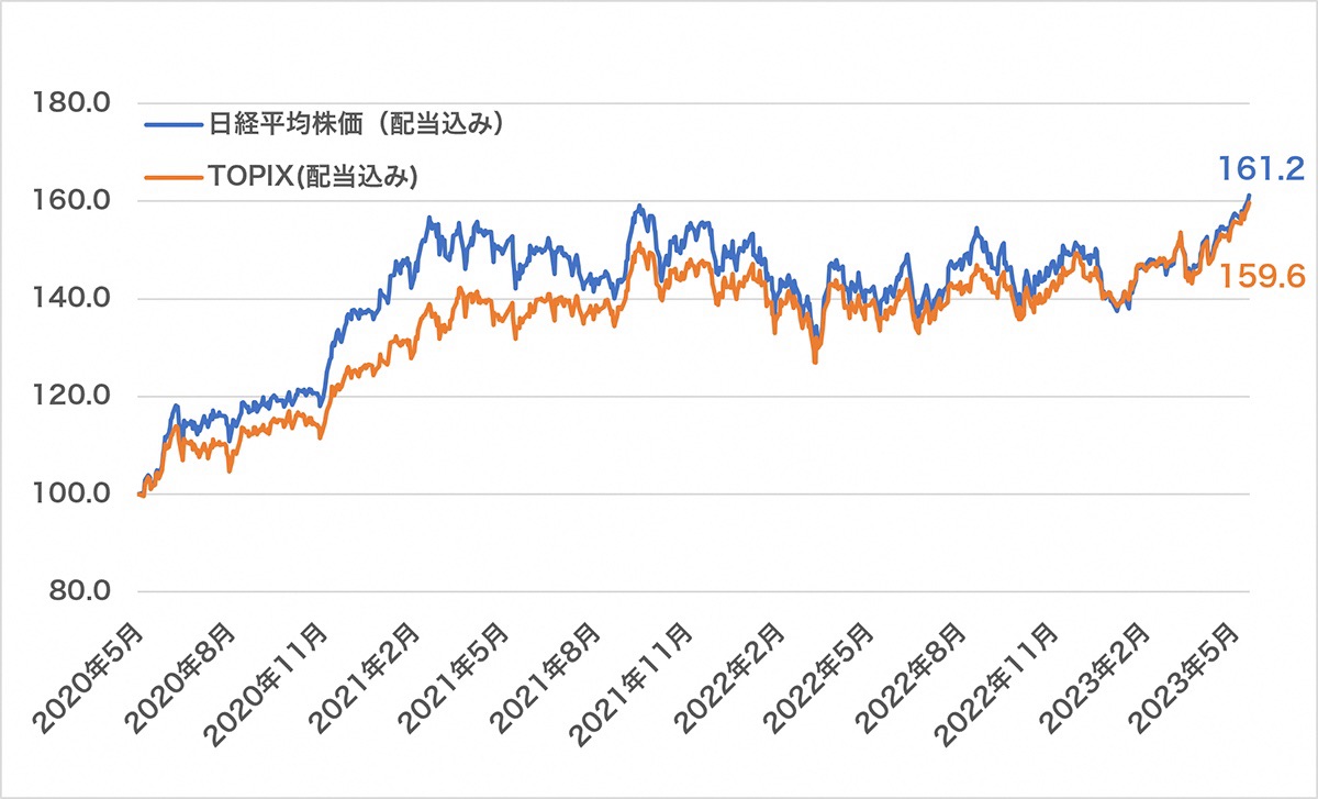 東証株価指数（TOPIX） | Yesterday,Today and Tomorrow